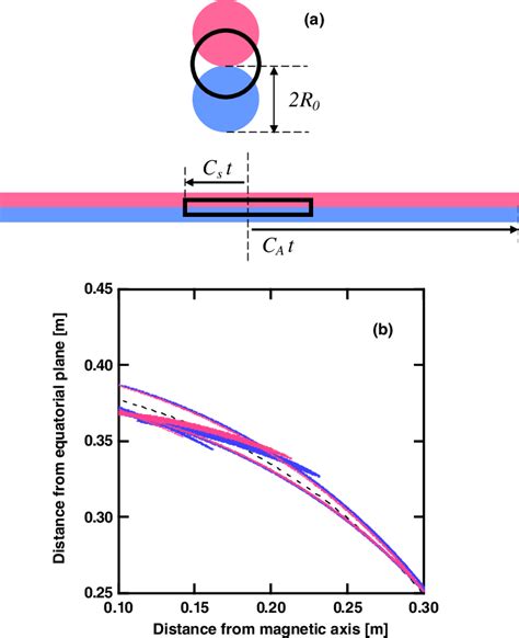 A Diagram Of The Potential Distribution Around A Plasmoid Download Scientific Diagram