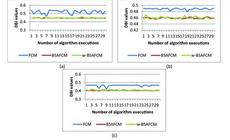The Best Dbi Values Obtained In All The Executions Of The Algorithms