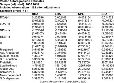 Vector Autoregressive Estimates Download Scientific Diagram