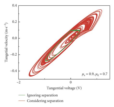 The Displacement Versus Velocity Phase Trajectory Of The Friction