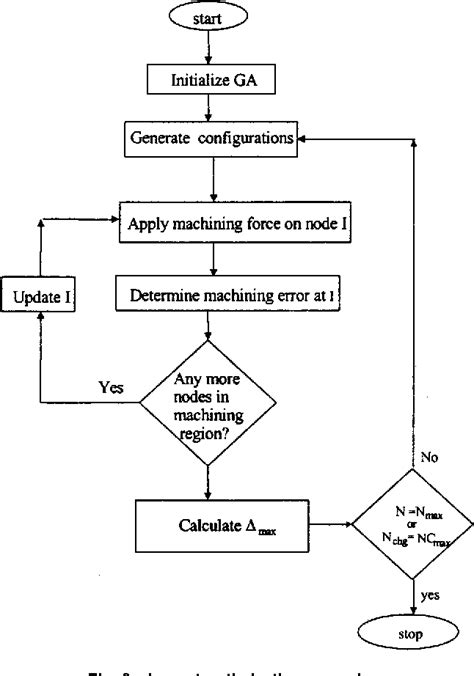 Figure 2 From Iterative Fixture Layout And Clamping Force Optimization Using The Genetic