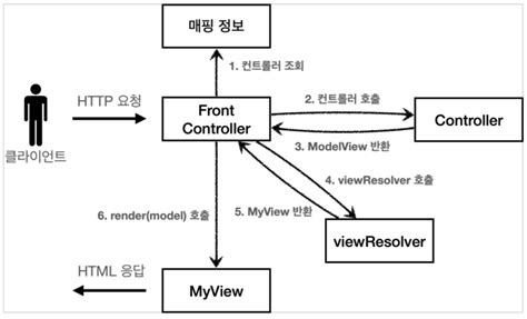 헬스하는 감성 개발자 [spring mvc] 어댑터 패턴 프론트 컨트롤러 패턴 회원 관리 예제
