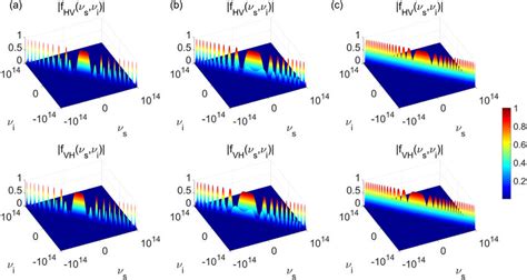 Density Plots Of The Joint Spectral Amplitude Jsa With A Pump Having Download Scientific