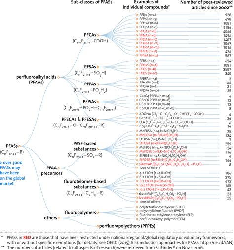Pfas Structure Gorzelnik Engineering