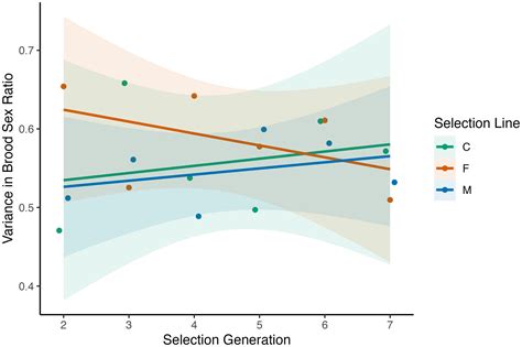 Variance Components Of Sex Determination In The Copepod Tigriopus