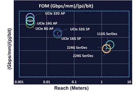 Chiplet On Linkedin Ucie Chiplets Ai Semiconductor Semiip