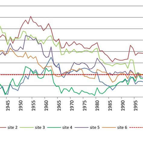 Results Of Moving Correlation Analysis Between Six Site Tree Ring Width Download Scientific