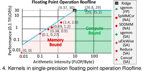 Figure 4 From Characterizing And Understanding Hgnns On Gpus Semantic