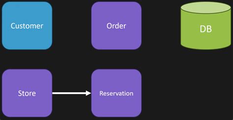 Locking In On Concurrency Control Codeopinion