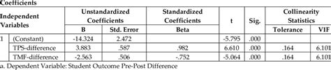 Results From Regression Analyses Download Scientific Diagram