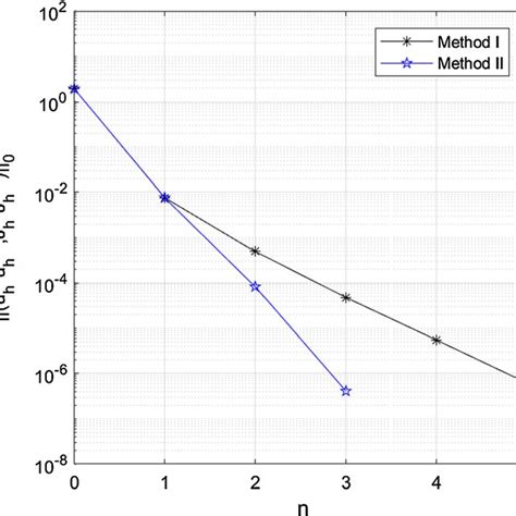 The Iteration Convergence Errors With Singular Solutions Download Scientific Diagram