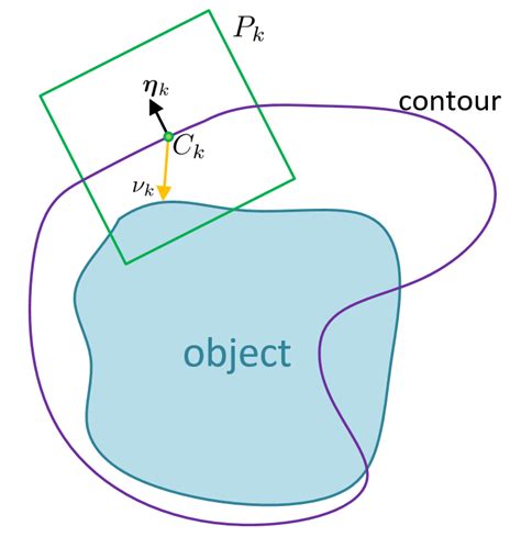Patch Extraction Patches Are Extracted Along The Contour And Oriented