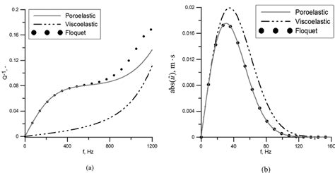 Inverse Quality Factor Q −1 A And Frequency Spectrum B Sand 2 L Download Scientific