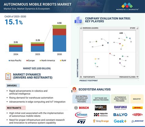 Autonomous Mobile Robots Market Size Share Industry 2025 To 2030