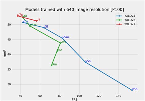 YOLOv Vs YOLOv Vs YOLOv Comparison Of YOLO Models On Speed And Accuracy CPU GPU