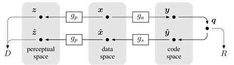 Pdf End To End Optimized Image Compression