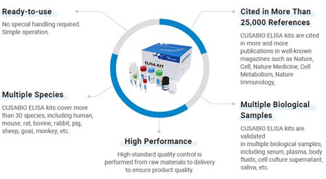 Elisa Kit Resources Cusabio