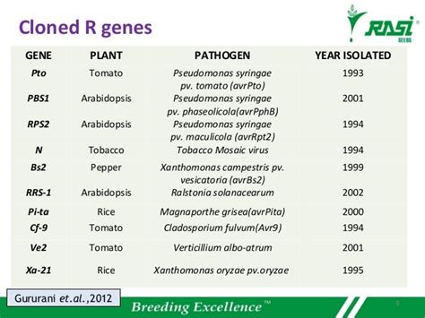 R Genes In Plants