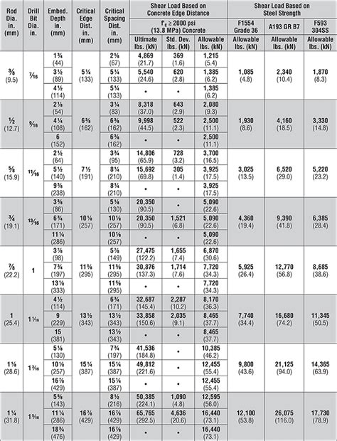 Threaded Rod Working Load At Michael Oglesby Blog