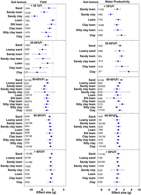 Effect Of Deficit Irrigation Levels On Yield And Water Productivity Download Scientific Diagram