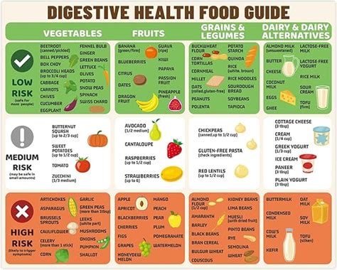 Boxob Fodmap Chart Fridge Magnet Diabetes Gut Health Food Guide Poster
