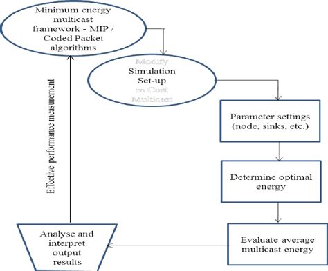 1 block diagram of minimum energy multicast download scientific diagram