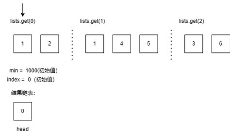 牛客网编程题：合并k个已排序链表的java实现 Csdn博客