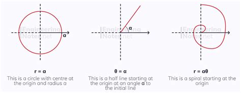 Polar Coordinates A Level Further Maths Cp2 Notes Engineeringnotes