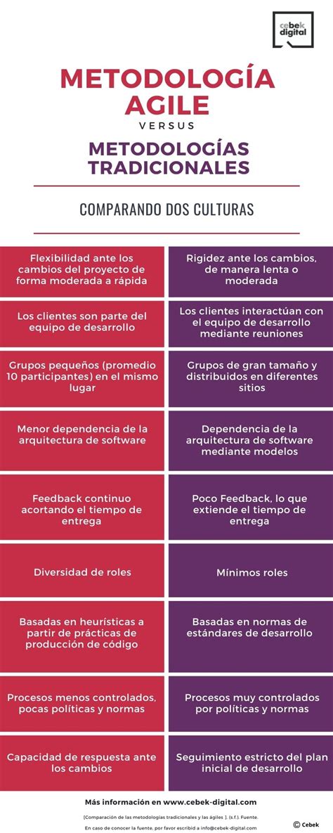 Cuadro Comparativo Entre Metodología Tradicional Y Ágil By Steven Smith Porn Sex Picture