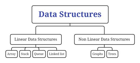 Github Mabdullahatifdatastructures C Code Examples That Focus On
