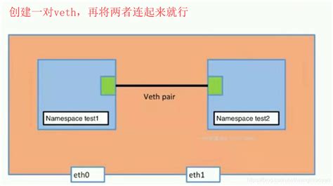 Linux中的网络命名空间（新增网络命名空间，让这两个命名空间能通信）linux Netns 两个空间 Csdn博客