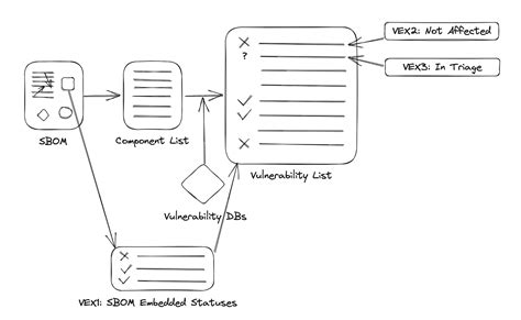 Vdr Vex Openvex And Csaf Open Source Security Foundation