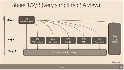Tutorial A Quick Introduction To 3gpp Specs And Protocol Testing