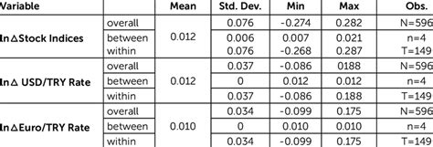 Summary Statistics For Logarithmic Variables Download Scientific Diagram