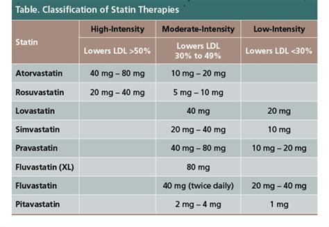 Table 1 From Statin Therapy Prescribing Patterns For Primary Prevention