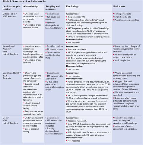 Wound Charting Examples