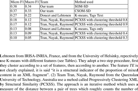 Test Results For Structure Only Clustering A Comparison Download
