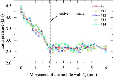 Boundary Effect On Earth Pressure Download Scientific Diagram