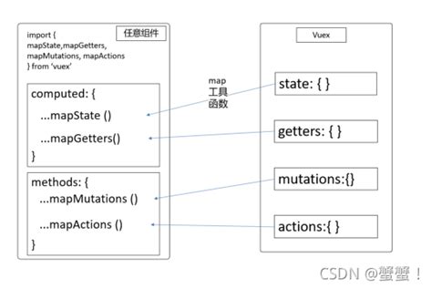 Vuex极其详细的介绍与使用（state：统一定义公共数据，mutations：使用他来修改数据，getters：计算属性，actions发起异步请求，modules：模块拆分）vuex