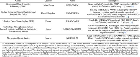 The Five Models Of The Fifth Coupled Model Intercomparison Project