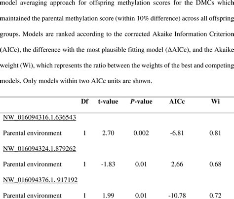 Results Of Most Plausible Binomial Generalised Models Obtained By Multi