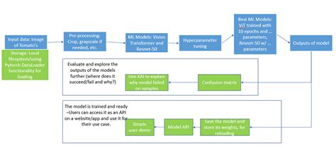 Activation Functions Loss Functions And Optimizers By Deeksha Goplani Medium