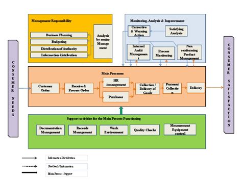 Qms Process Interaction To Edit Pdf Quality Management System