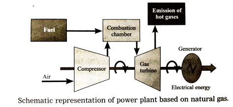 Natural Gas Plant Diagram
