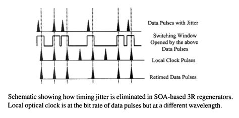 Optical Regenerators Fosco Connect