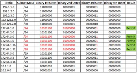 BGP Route Filtering Access Lists Vs Prefix Lists Das Blinken Lichten