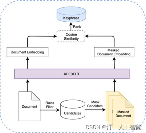 Nlp专栏简介：数据增强、智能标注、意图识别算法多分类算法、文本分割、文本信息抽取、多模态信息抽取、可解释性分析、性能调优、模型压缩算法等nlp智能标注 Csdn博客