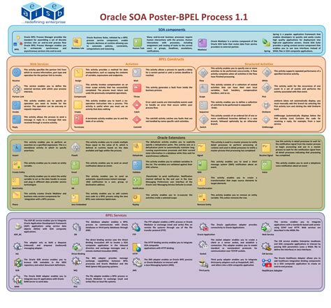 Eaiesb Oracle Fusion Soa Poster Bpel 11 Pdf