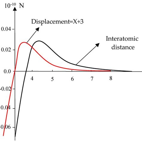 The Van Der Waals Force Versus Interatomic Distance And Displacement Curve Download