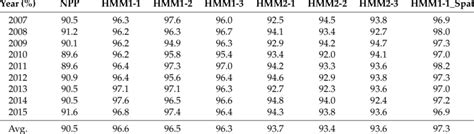 average classification accuracy of all plans by 5 fold cross validation